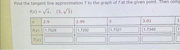 Solved Find the tangent line approximation T to the graph of | Chegg.com