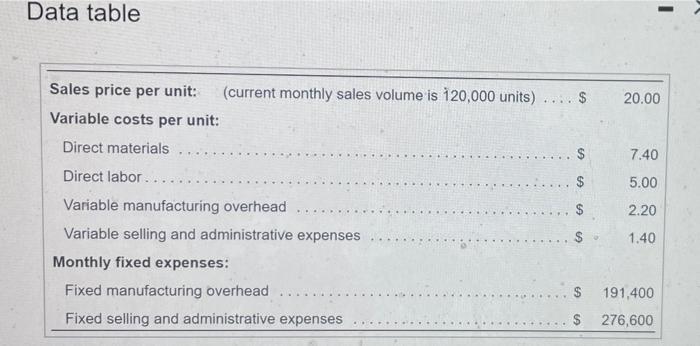 Solved Data table $ 20.00 Sales price per unit: (current | Chegg.com