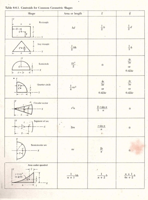 Solved Two 10”-15.3 lb channels are welded together as shown | Chegg.com