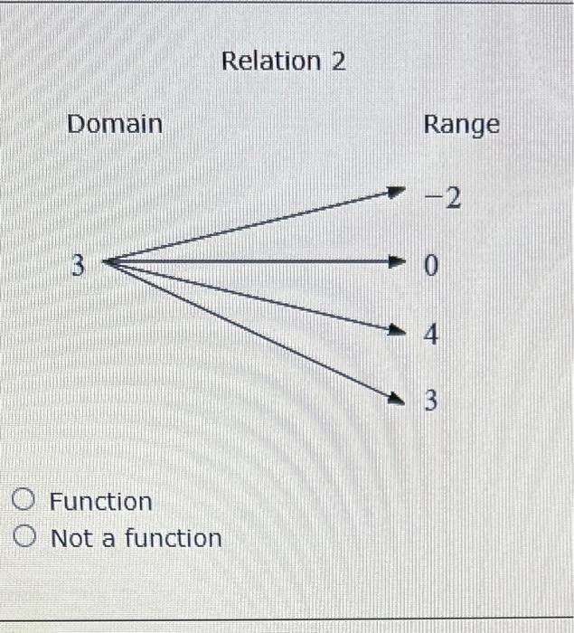 Solved Relation 2 Domain Function Not a function | Chegg.com
