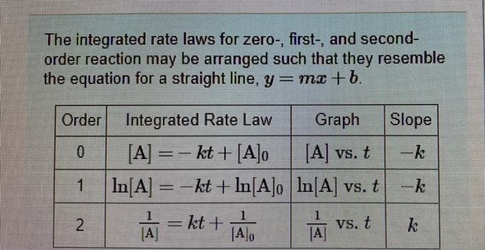 Solved The integrated rate laws for zero-, first-, and | Chegg.com