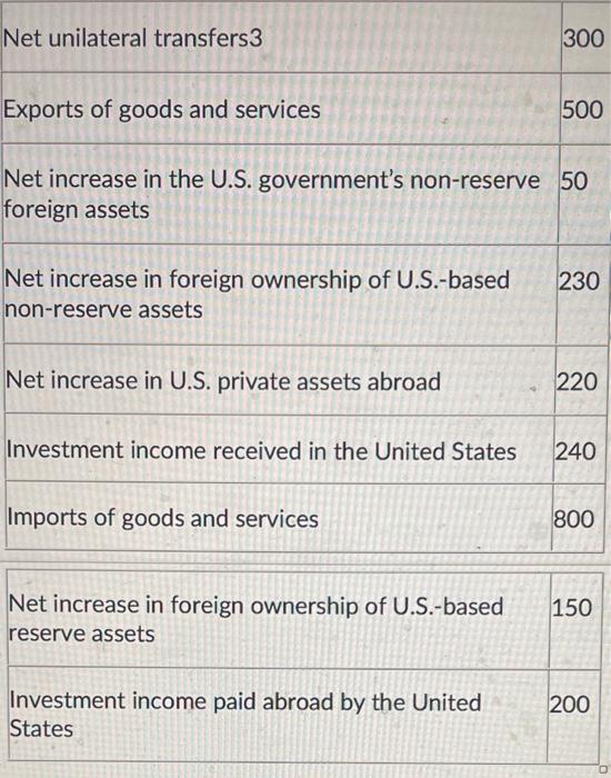 Solved Net unilateral transfers 300 Exports of goods and | Chegg.com