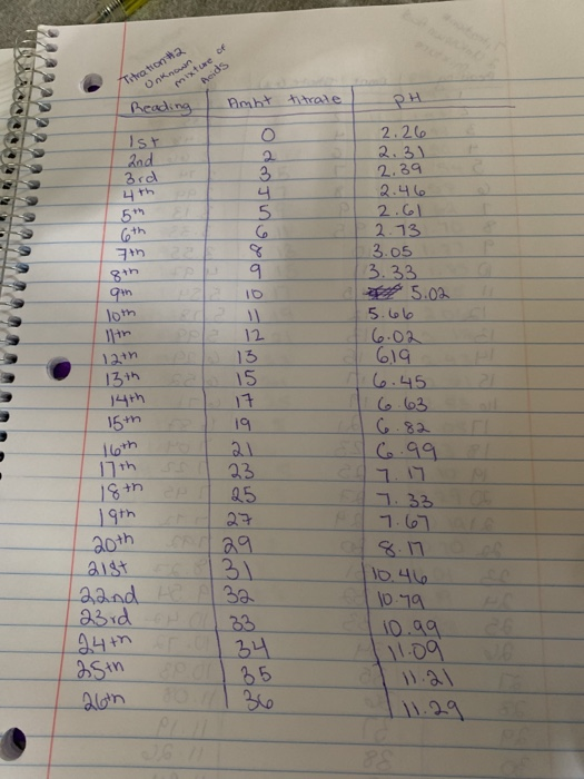 Titration Data 1st equivalence point 2nd equivalence | Chegg.com