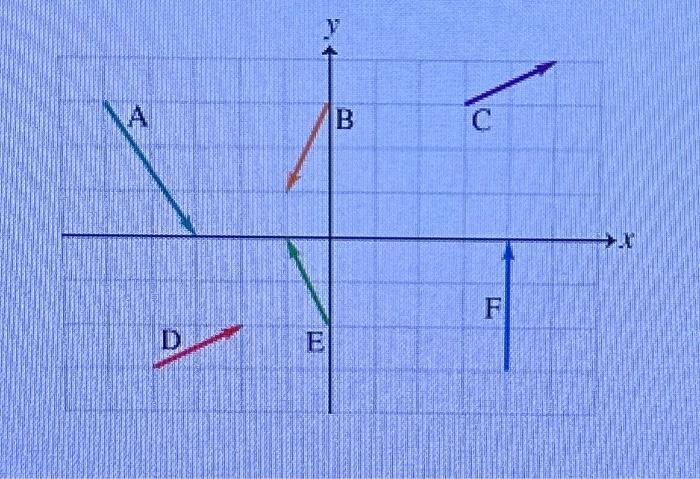 Solved Which two vectors, when added, will have the largest | Chegg.com