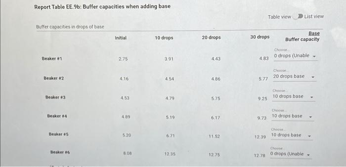 Solved Report Table EE.9a: Buffer capacities when adding | Chegg.com