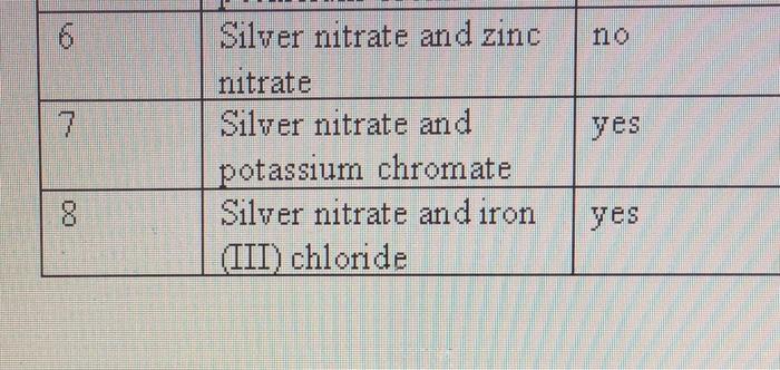 Solved 7 yes Silver nitrate and zinc nitrate Silver nitrate | Chegg.com