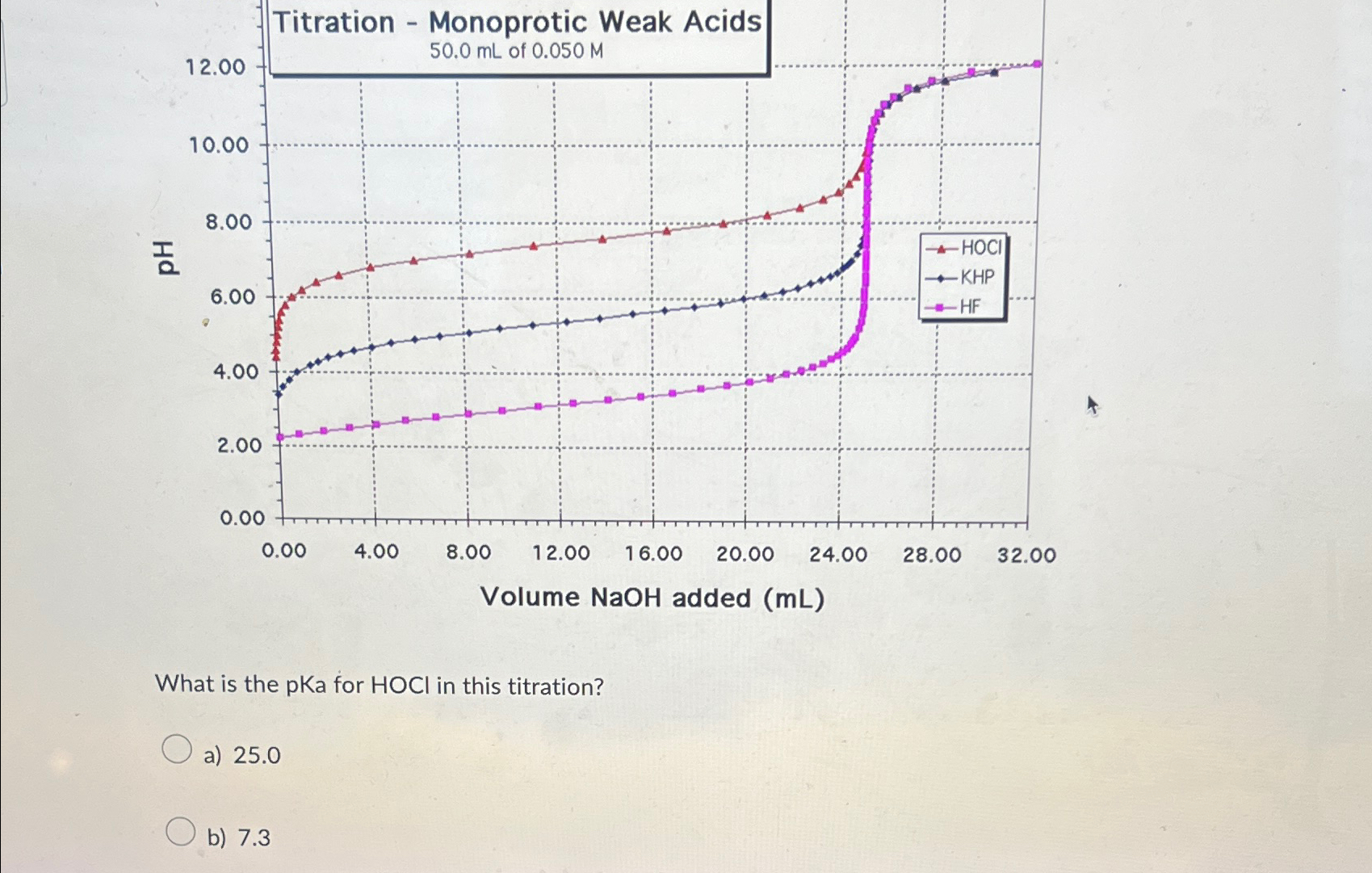 Solved What is the pKa for HOCl in this titration? | Chegg.com