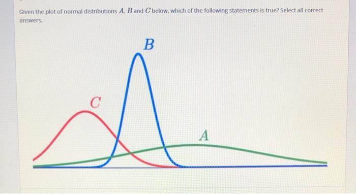 Solved Given the plot of normal distributions A, B and C | Chegg.com