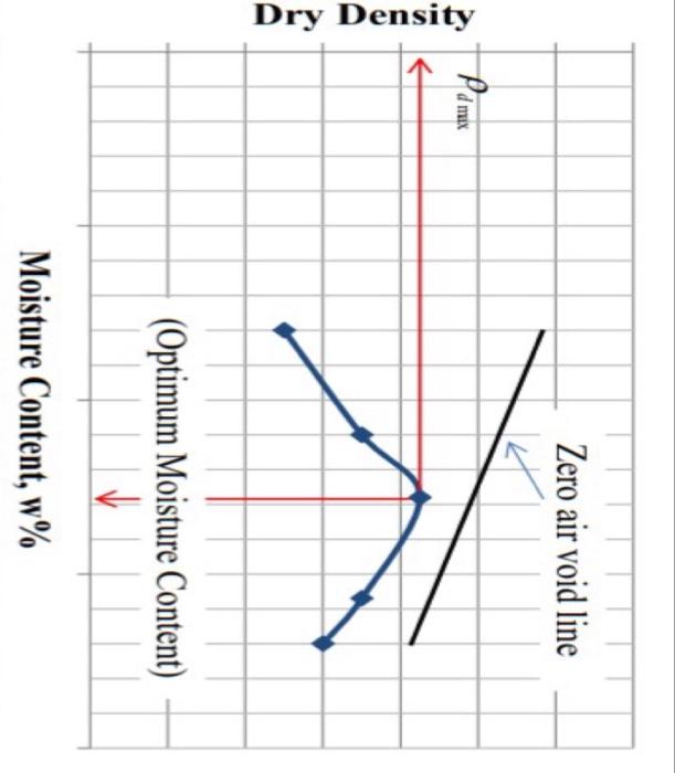 Solved MOISTURE / DENSITY RELATIONSHIP Date EXPERIMENT NO.: | Chegg.com
