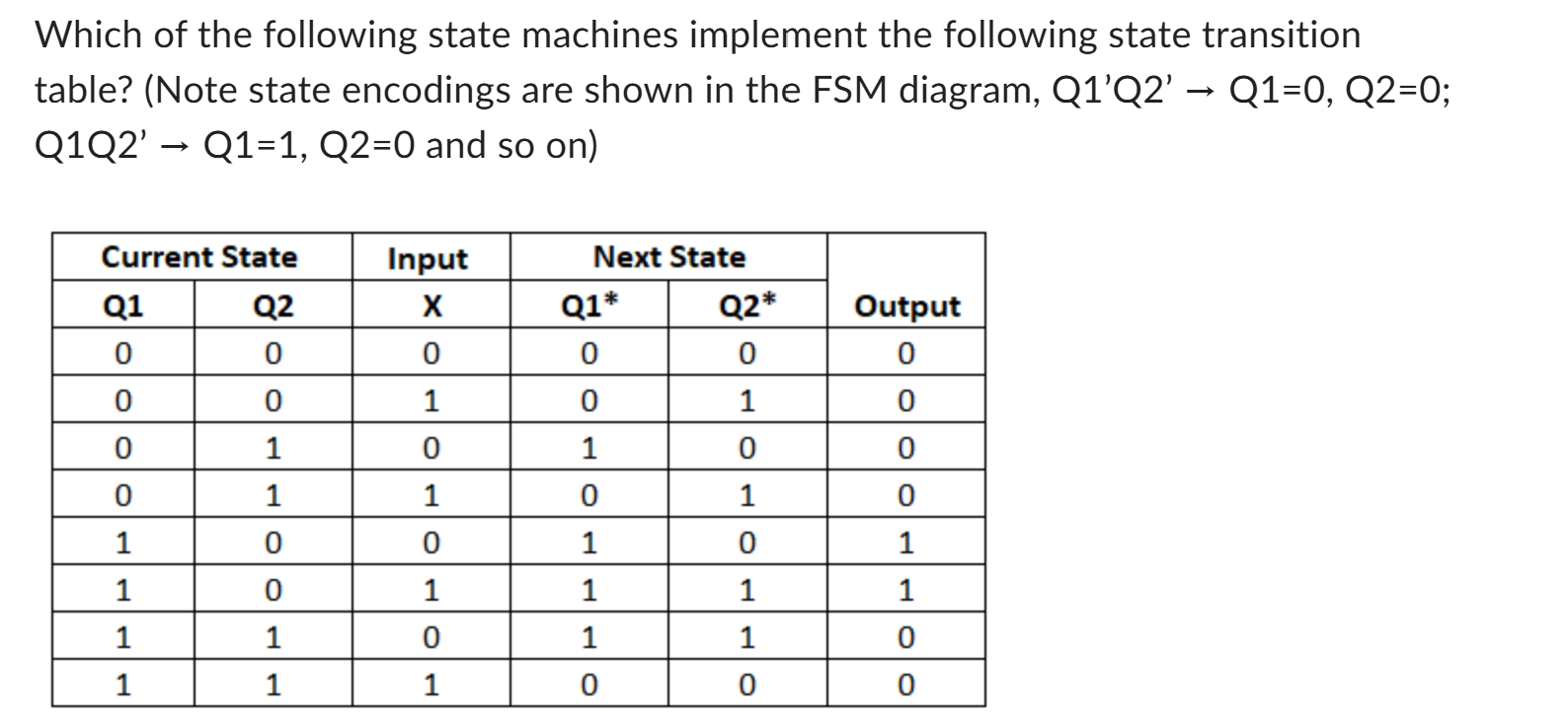 Solved Which of the following state machines implement the | Chegg.com
