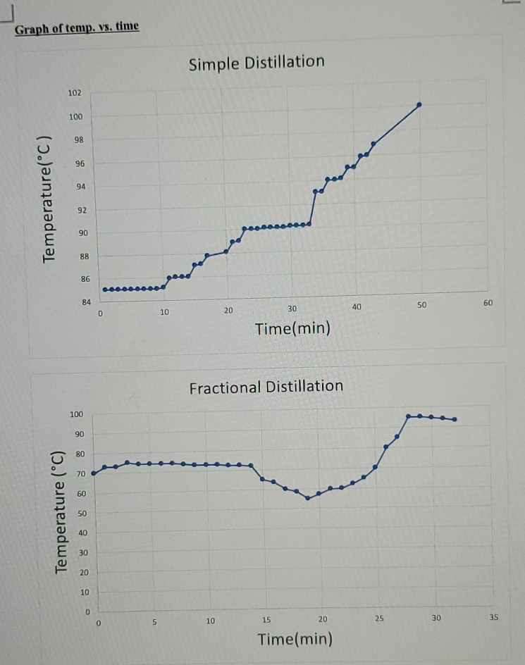 Solved -Compare the temp vs time graphs for simple and | Chegg.com