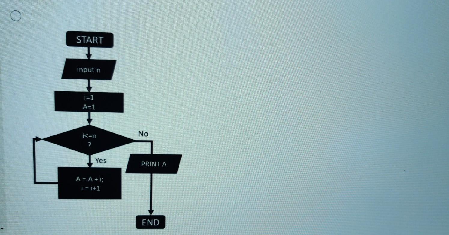 Solved The problem : Calculate and print the sum of all | Chegg.com