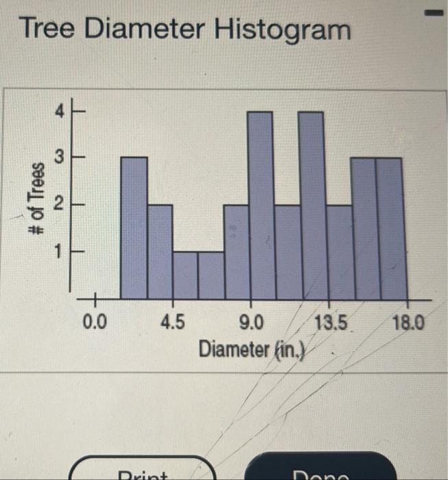 Solved A forester shows the accompanying histogram of tree | Chegg.com