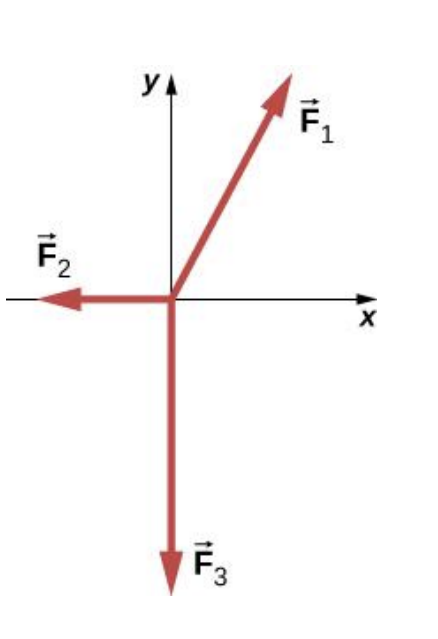 Solved Three Forces Act On An Object As In The Figure