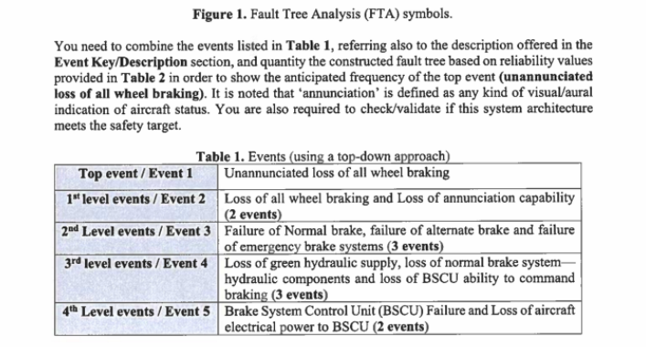 Solved Figure 1. ﻿Fault Tree Analysis (FTA) ﻿symbols.You | Chegg.com
