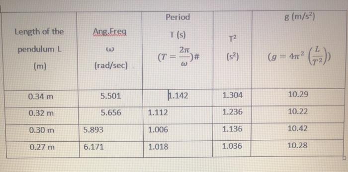Solved Please do the graph of L vs T^2 in excel and take a | Chegg.com