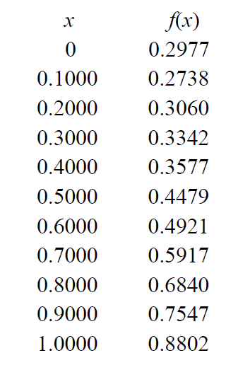 Solved contruct a cubic spline from the given discrete data. | Chegg.com
