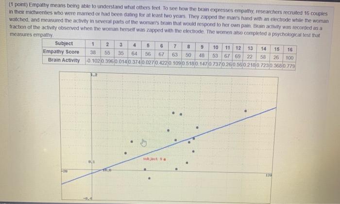 Solved (1 point) Empathy means being able to understand what | Chegg.com