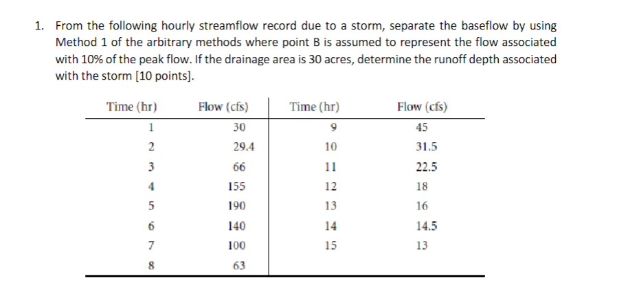 Solved From the following hourly streamflow record due to a | Chegg.com