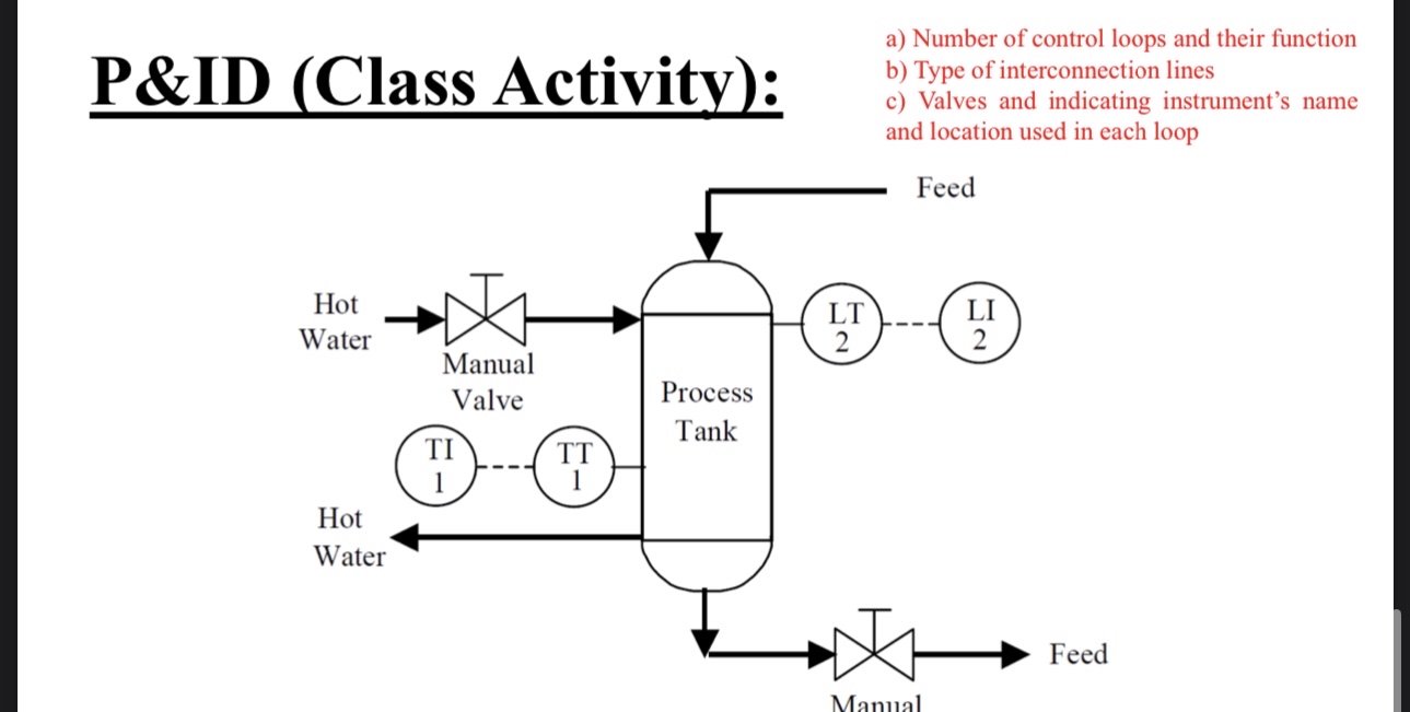 Solved P&ID (Class Activity):a) ﻿Number of control loops and | Chegg.com