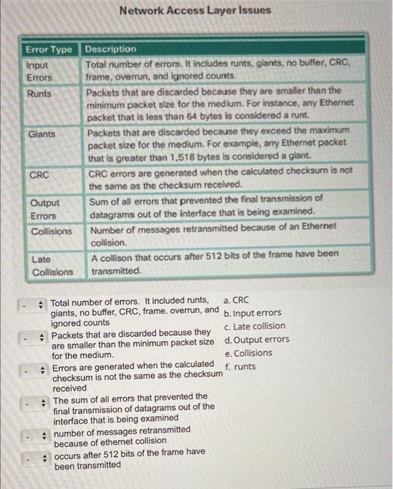 Solved Network Access Layer Issues Total number of errors. | Chegg.com