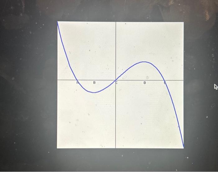 Solved (1 point) The picture below shows the graph y=f′(x) | Chegg.com