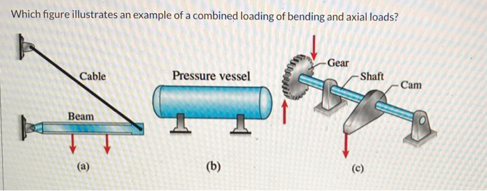 Solved Which figure illustrates an example of a combined | Chegg.com