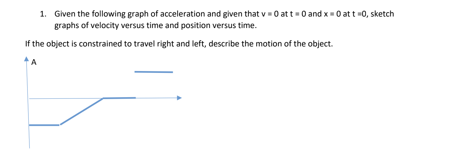 Solved Given the following graph of acceleration and given | Chegg.com
