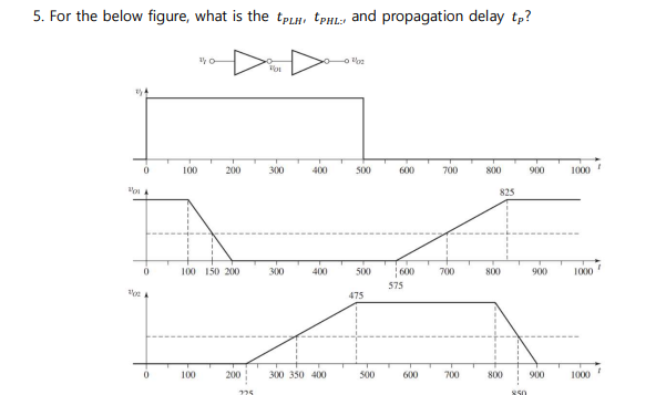 Solved For the below figure, what is the tPLH,tPHL: ﻿and | Chegg.com