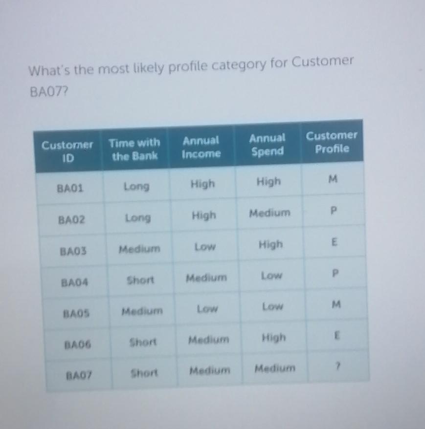 Solved What's the most likely profile category for Customer | Chegg.com