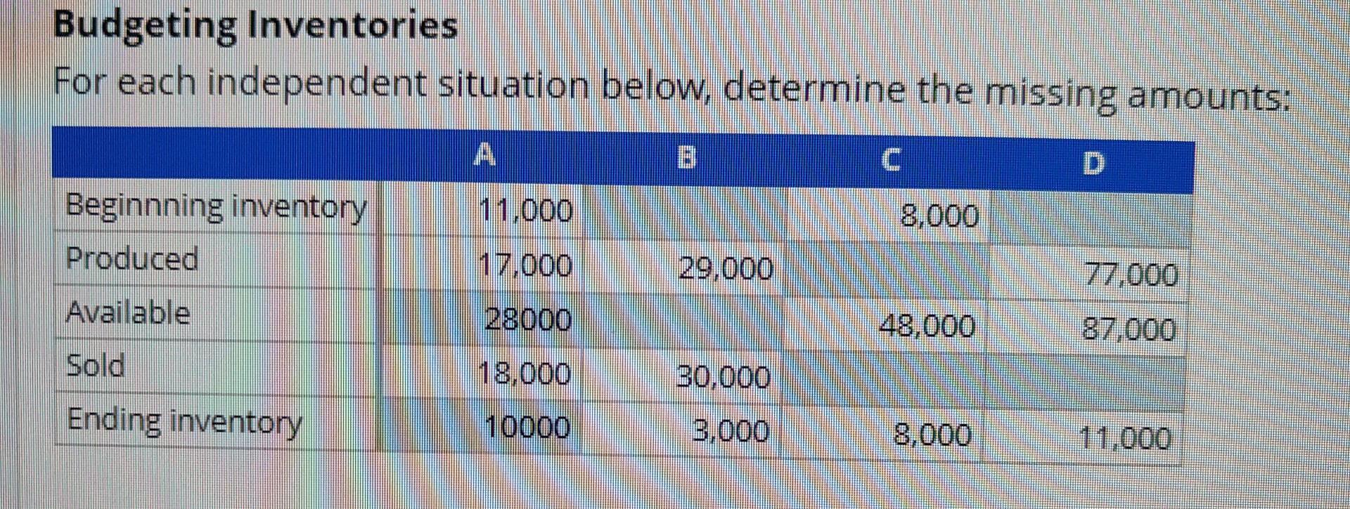 Solved Budgeting Inventories For each independent situation | Chegg.com