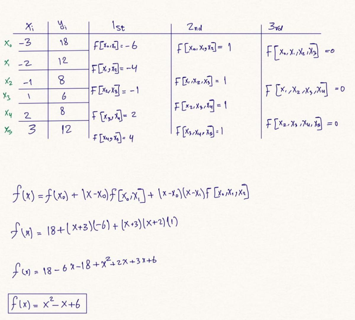 Solved f(x)=f(x0)+(x-x0)f[x0,x1]+(x-x0)(x-x1)f[x0,x1,x2]f(x) | Chegg.com
