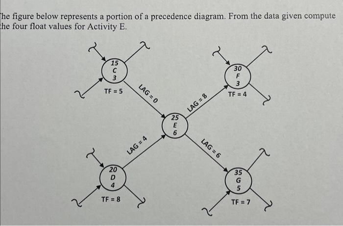 Solved he figure below represents a portion of a precedence | Chegg.com