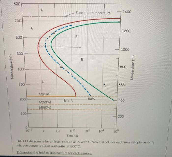 Solved 800 A Eutectoid temperature 1400 700 А 1200 600 Р | Chegg.com