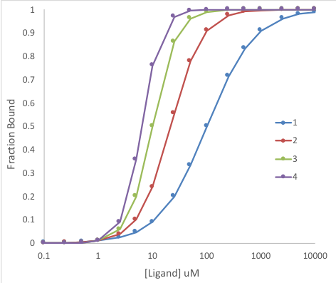 Solved You are shown the set of binding curves shown below. | Chegg.com
