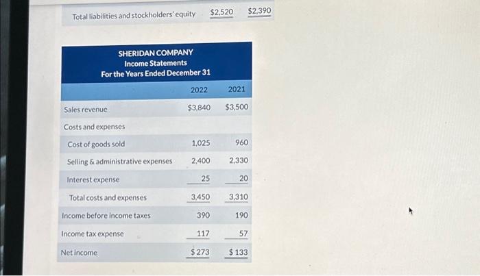 [Solved]: The condensed financial statements of Sheridan Co