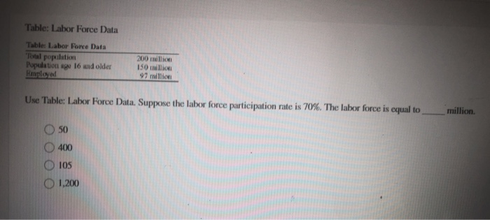 Solved Table: Labor Force Data Table: Labor Force Data Total | Chegg.com