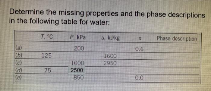 Solved Determine the missing properties and the phase | Chegg.com