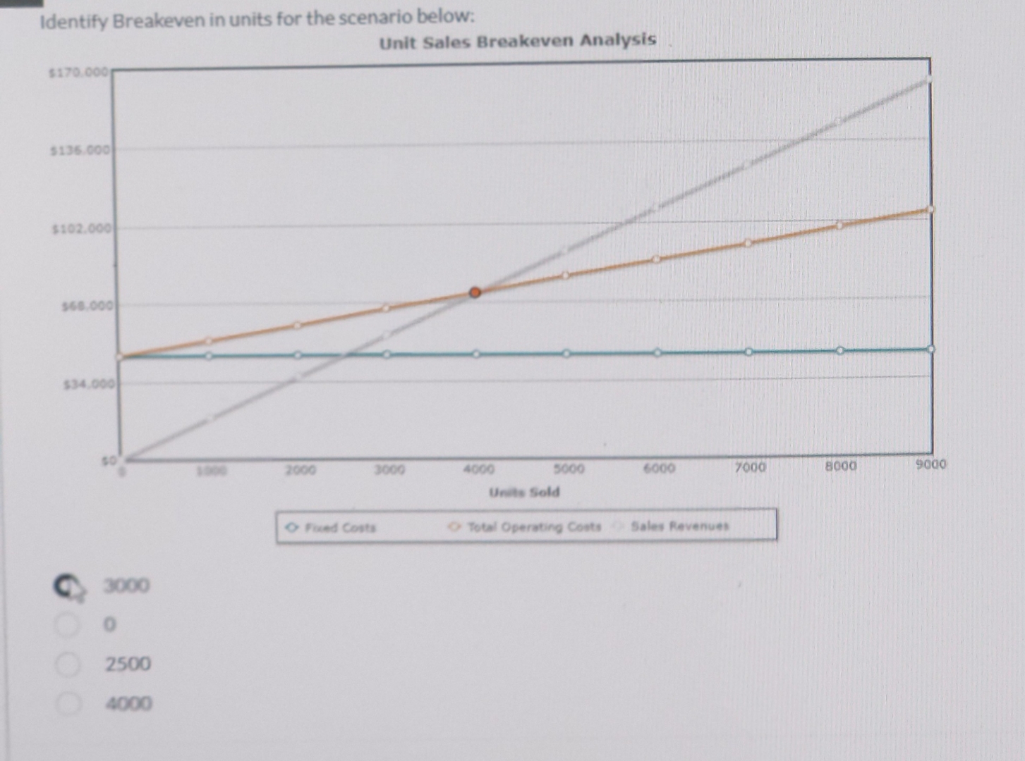 Solved Identify Breakeven in units for the scenario | Chegg.com