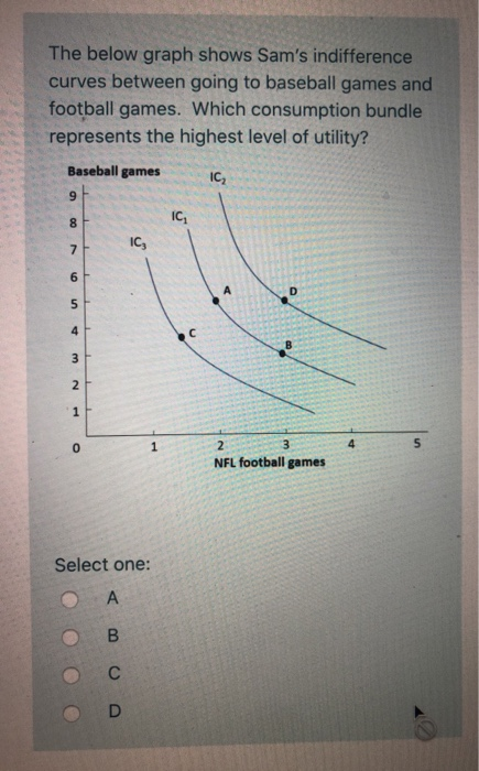 Solved The graph below shows Sams indifference curves | Chegg.com
