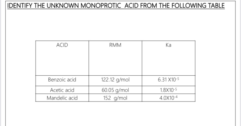 Solved IDENTIFY THE UNKNOWN MONOPROTIC ACID FROM THE | Chegg.com