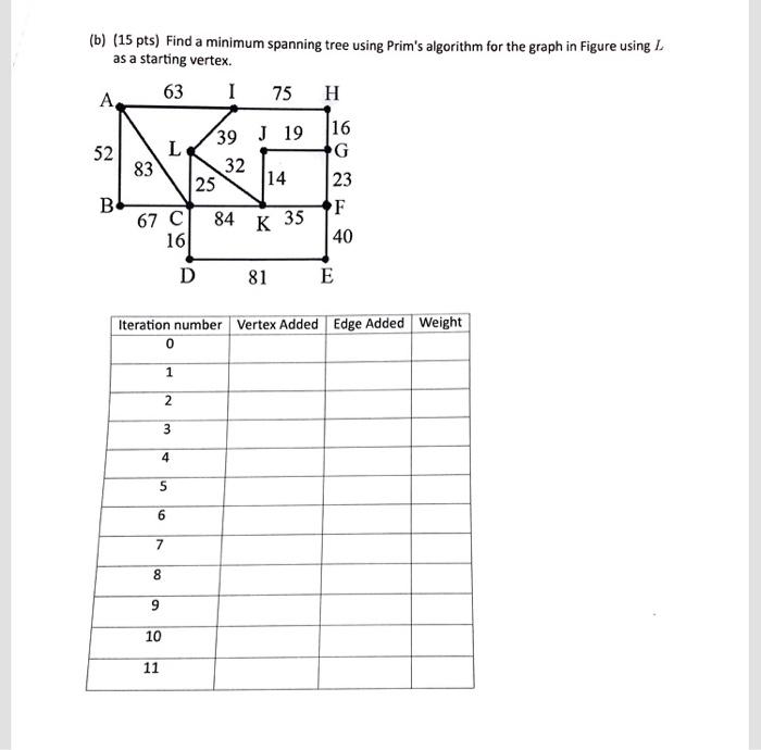 Solved (b) (15 pts) Find a minimum spanning tree using | Chegg.com
