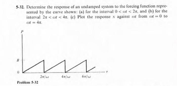 Solved 5-32. Determine the response of an undamped system to | Chegg.com
