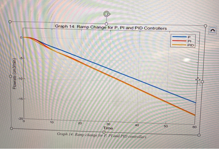 Solved Graph 13: Step Change for P, PI, PID Controllers 16 | Chegg.com