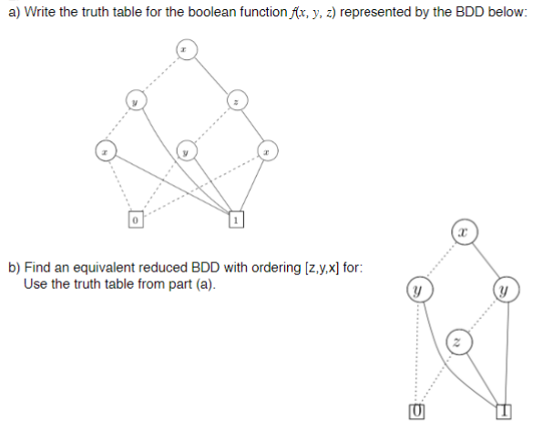 Solved a) ﻿Write the truth table for the boolean function | Chegg.com