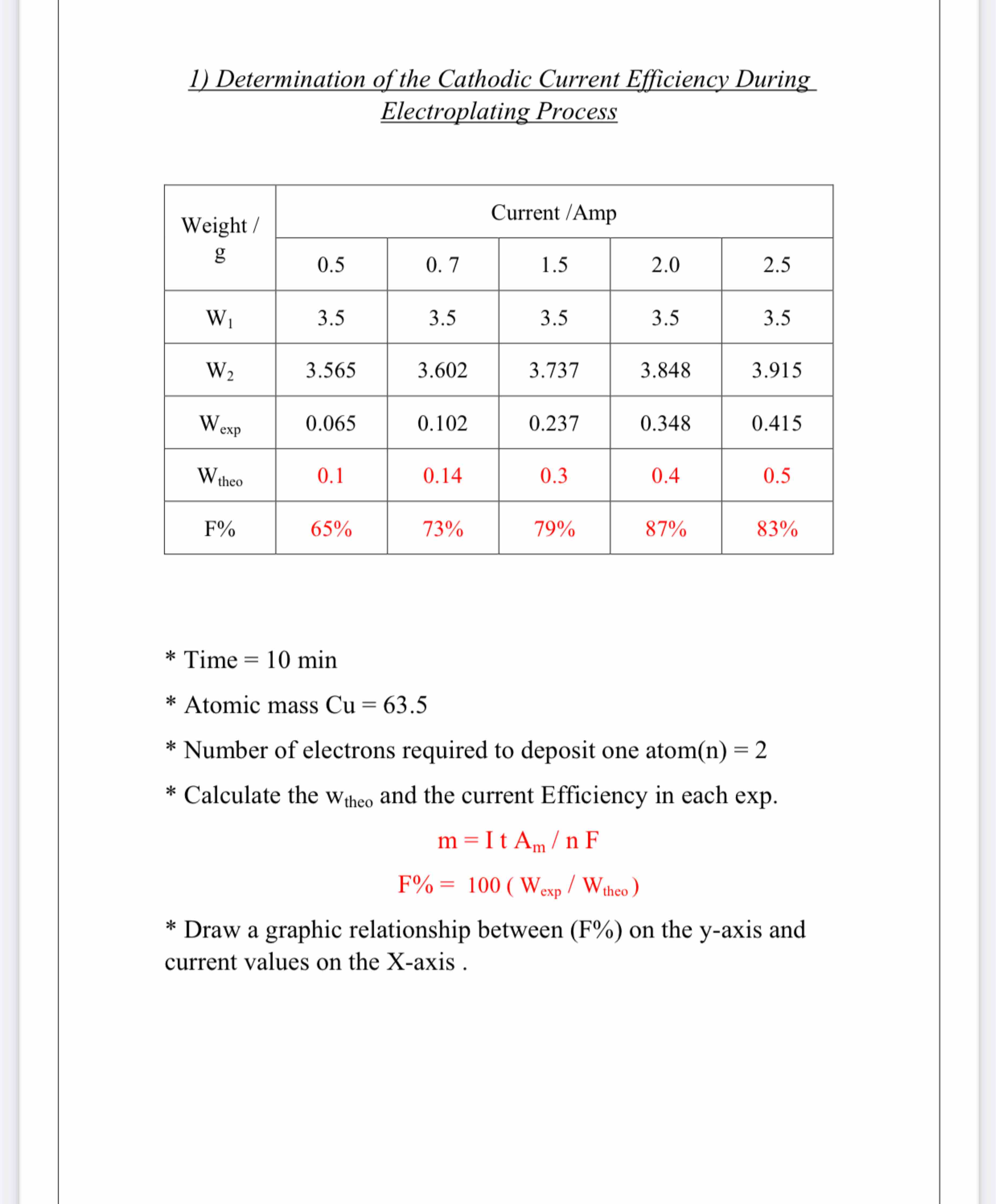 Determination of the Cathodic Current Efficiency | Chegg.com