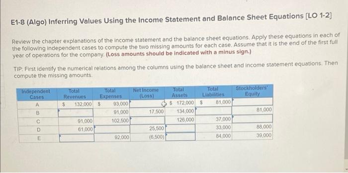 Solved E1-8 (Algo) Inferring Values Using the Income | Chegg.com