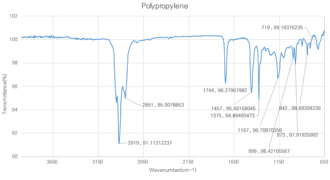 Solved This is an ir spectrum of polypropylene, and there | Chegg.com