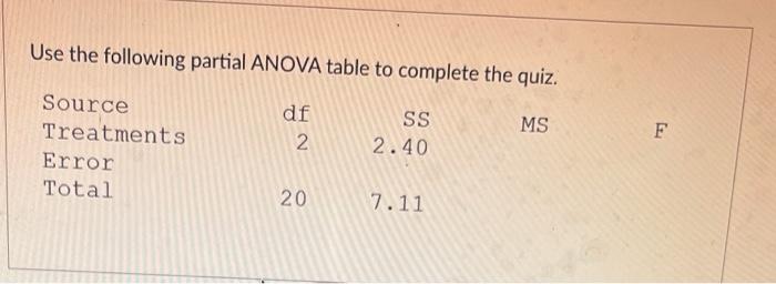 Solved Use the following partial ANOVA table to complete the | Chegg.com