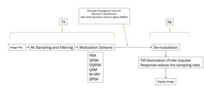 Simulate using SIMULINK ONLYUse QPSK for modulation | Chegg.com